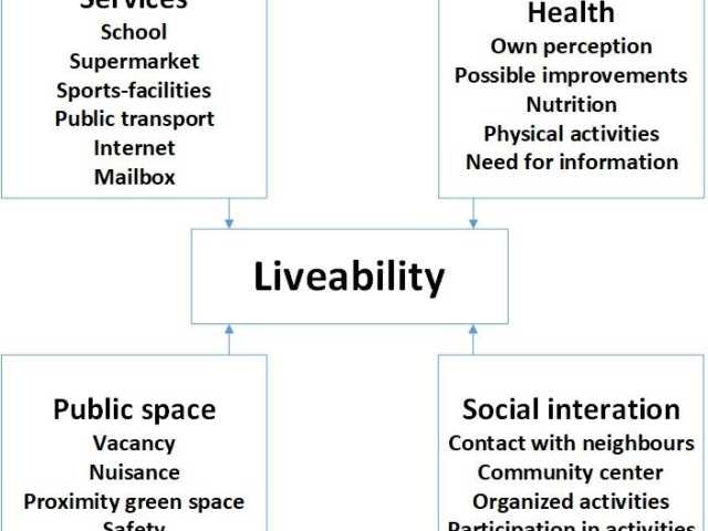 Liveability in the villages of Annen, Anloo, Eext and Tynaarlo ...