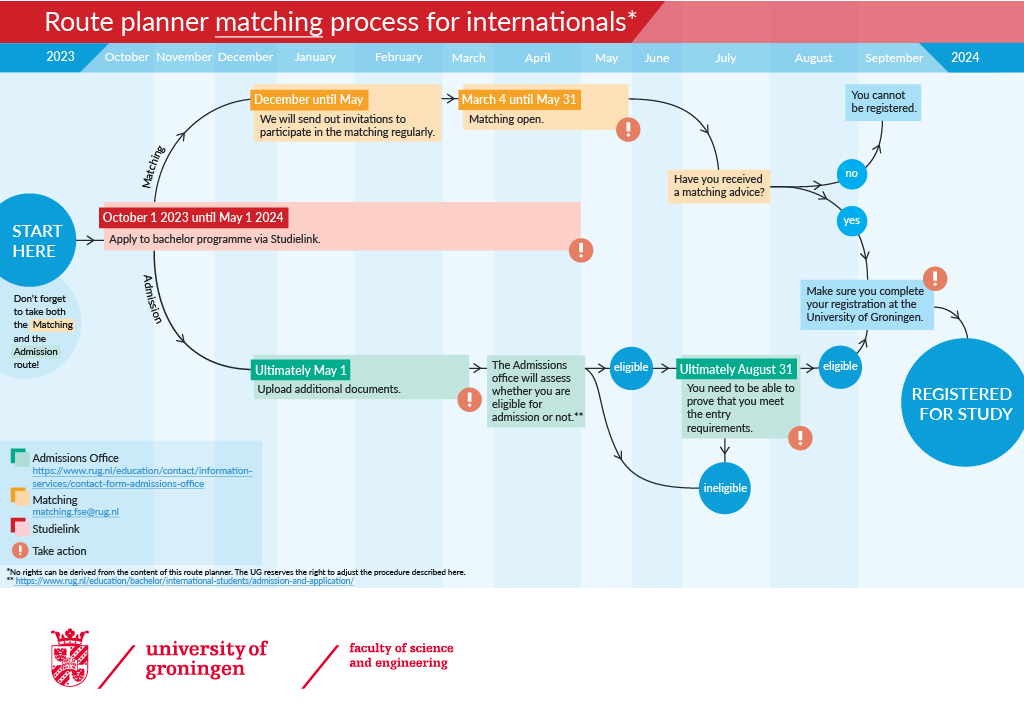 Matching at the Faculty of Science and Engineering | Our Education ...