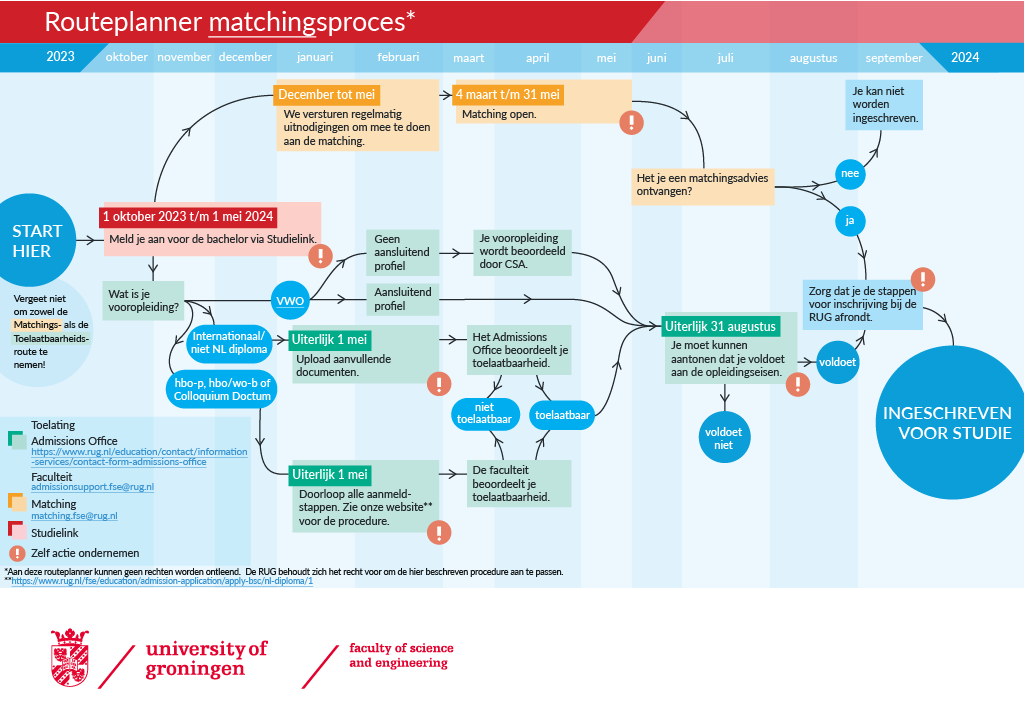 Matching at the Faculty of Science and Engineering | Our Education ...